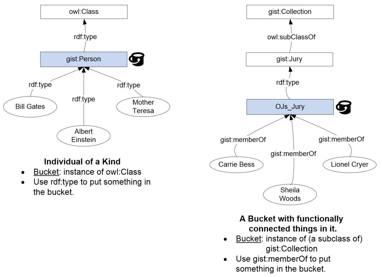 Modeling Buckets in OWL and gist - Semantic Arts