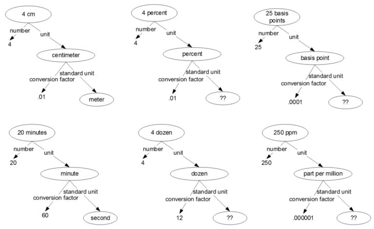 Quantities Number Units And Counting In Gist Semantic Arts