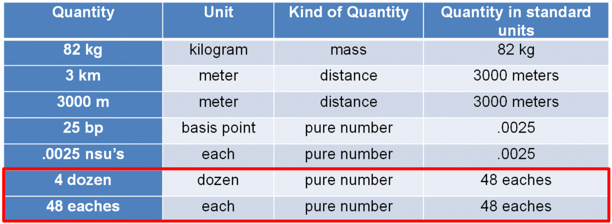 Representing Quantities and Number Units in gist