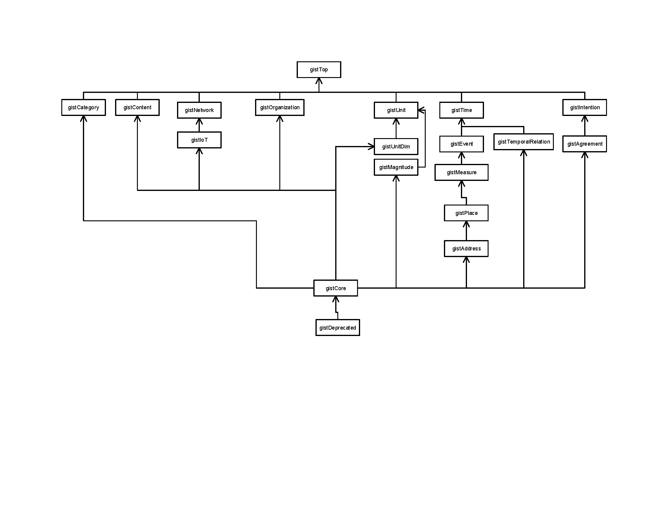 gist | Semantic Arts