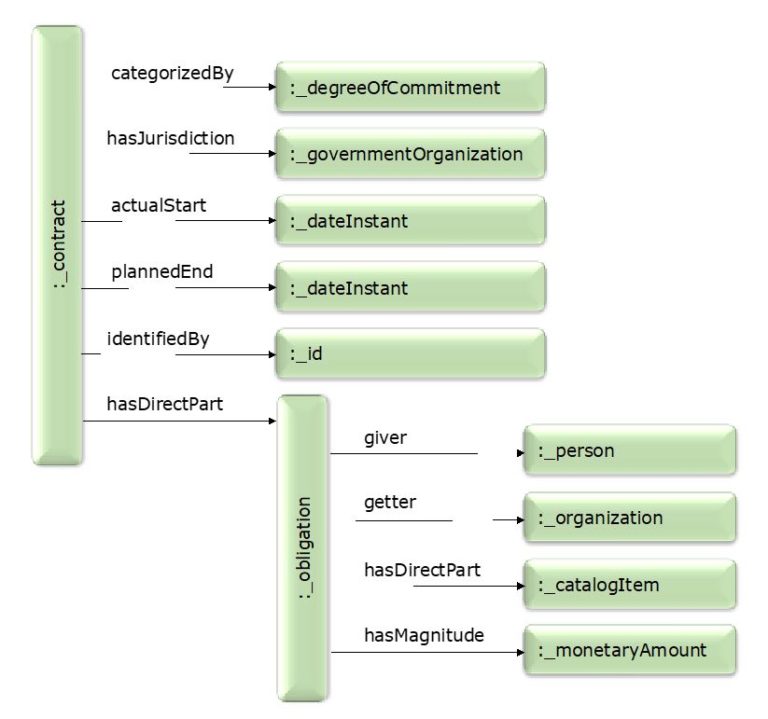 Intro to the Gist Semantic Model for Data Integration