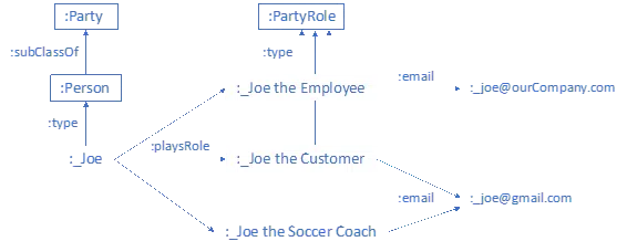 Telecom Frameworx Model Simplified With Gist” Semantic Arts