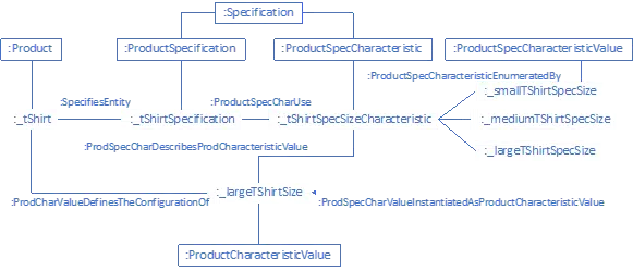 Telecom Frameworx Model Simplified With Gist” Semantic Arts
