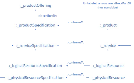 Telecom Frameworx Model: Simplified with “gist” - Semantic Arts