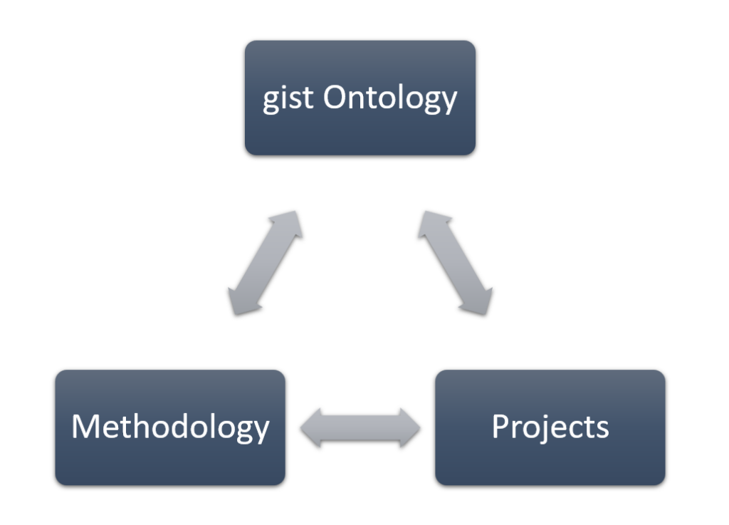 Our Proven Data-Centric Methodology - Semantic Arts
