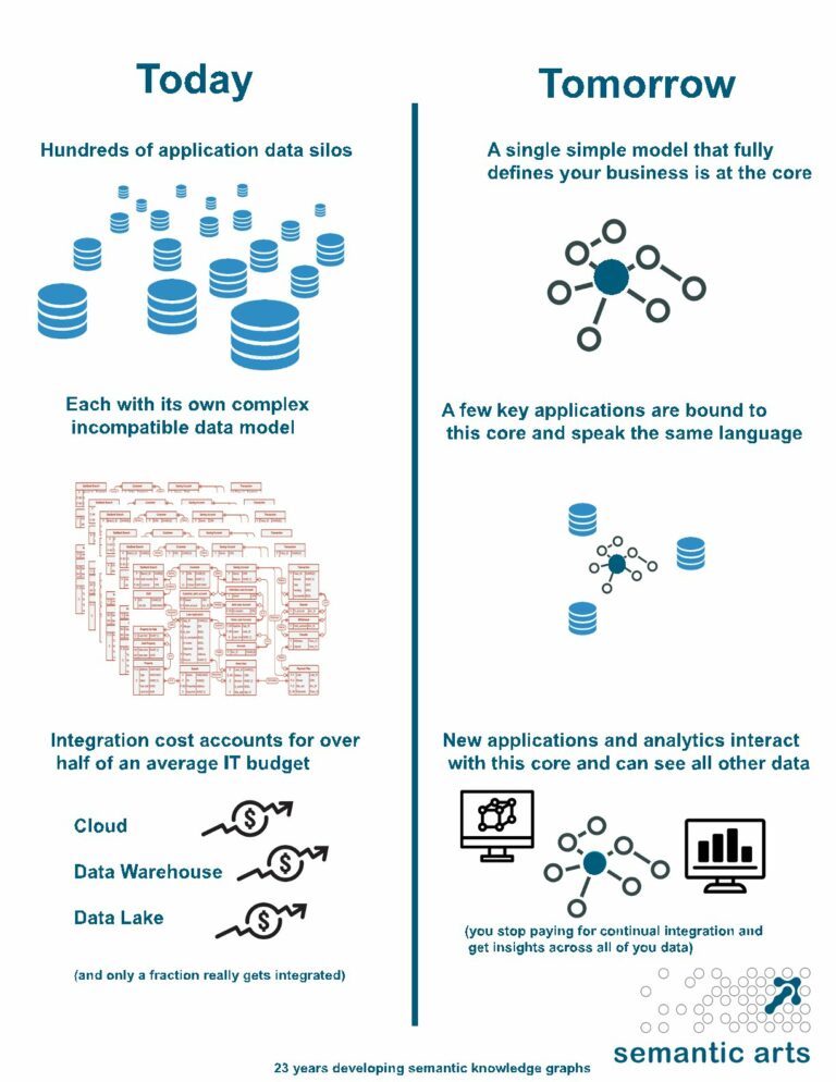 Semantic Arts - The Data-Centric Transformation Space.