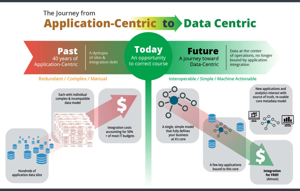 Semantic Arts - The Data-Centric Transformation Space.