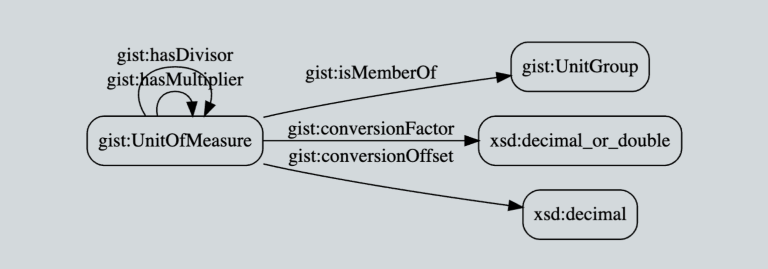 Blog: Semantic Arts posts on all things Data-Centric