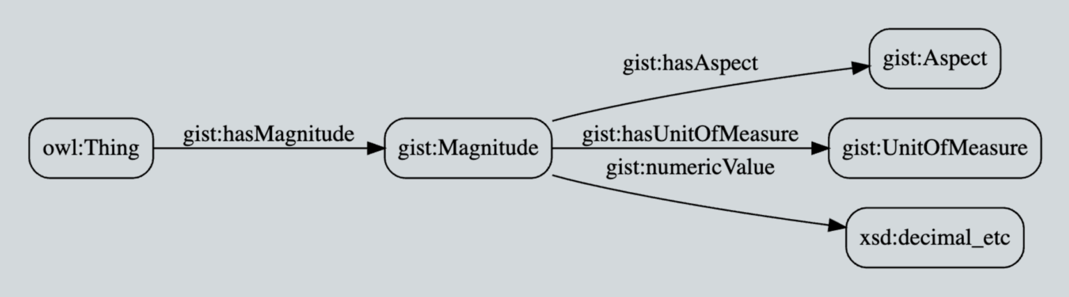 Blog: Semantic Arts posts on all things Data-Centric