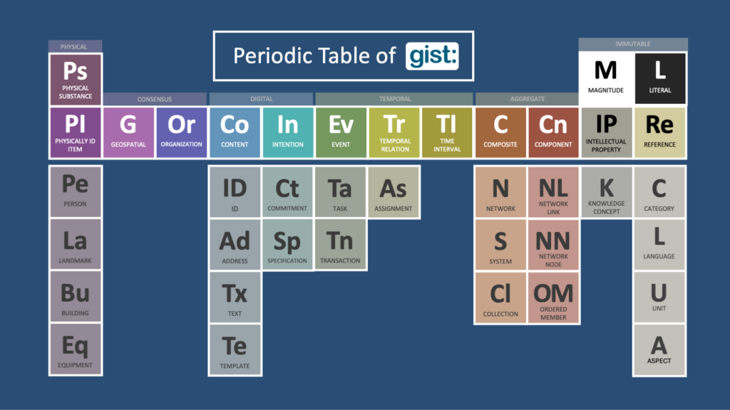 gist Upper Ontology – Open-Source Framework | Semantic Arts